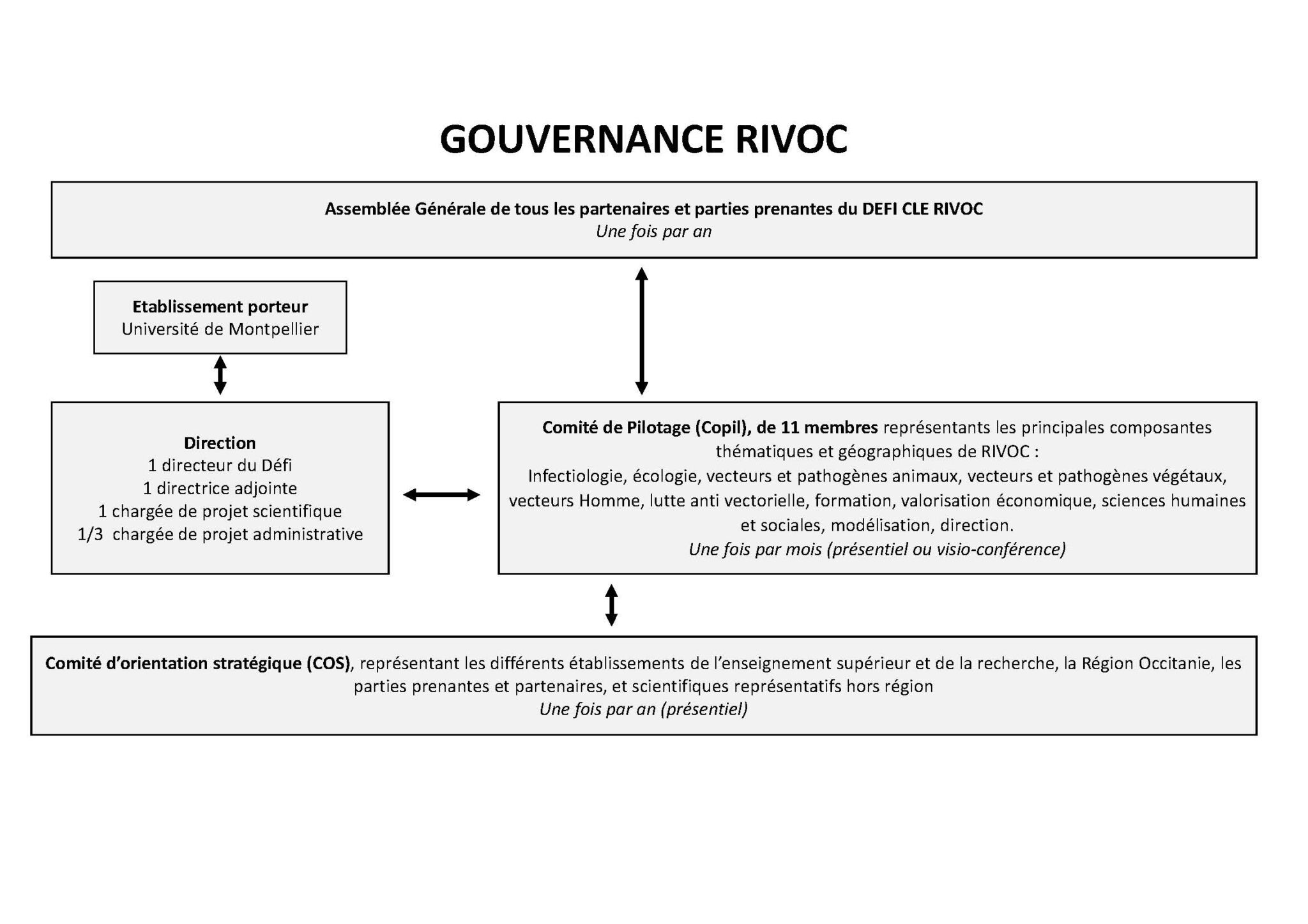 Fonctionnement du défi clé - RIVOC
